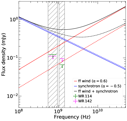 [2406.16480] Study of Wolf-Rayet stars using uGMRT