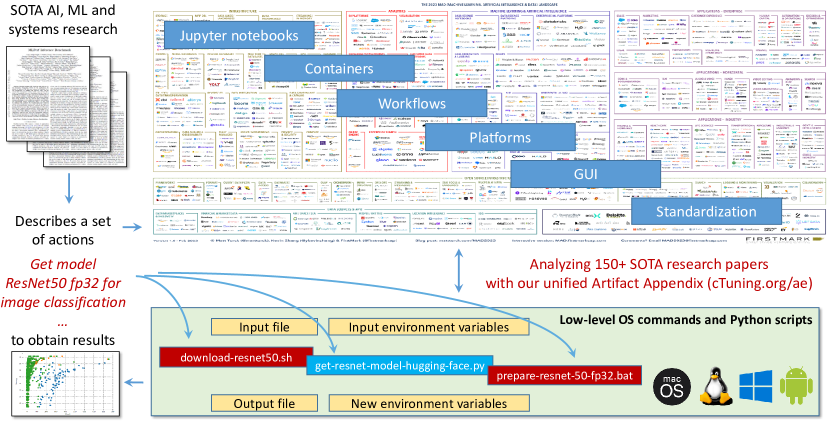 [2406.16791] Enabling more efficient and cost-effective AI/ML systems with Collective Mind ...