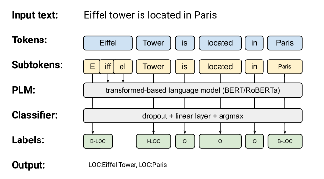 [2406.17474] Transformer-based Named Entity Recognition with Combined ...