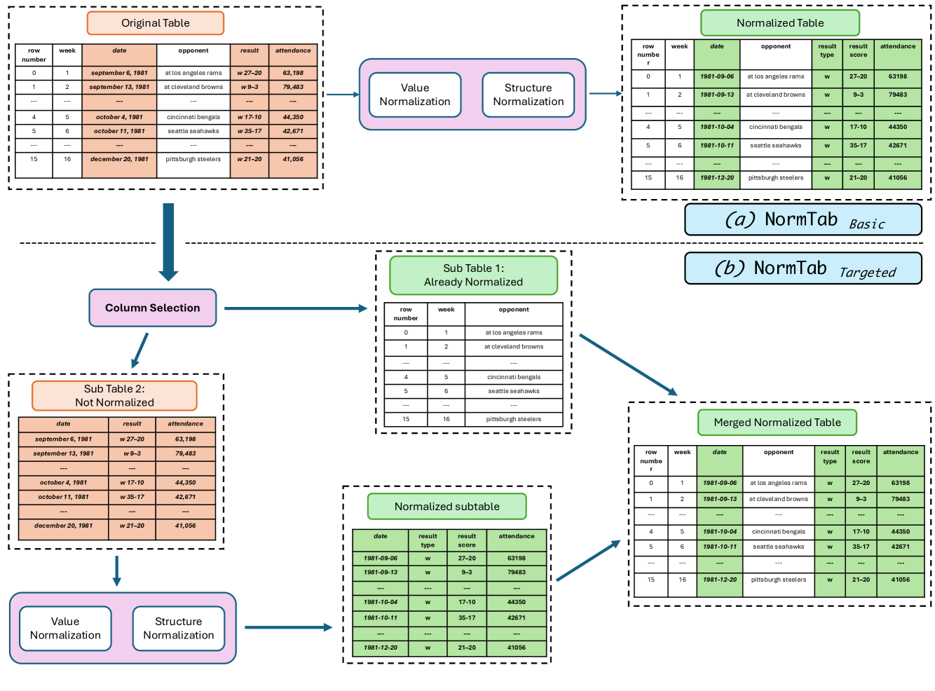 [2406.17961] NormTab: Improving Symbolic Reasoning in LLMs Through Tabular Data Normalization