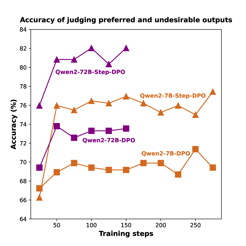 [2406.18629] Step-DPO: Step-wise Preference Optimization for Long-chain Reasoning of LLMs