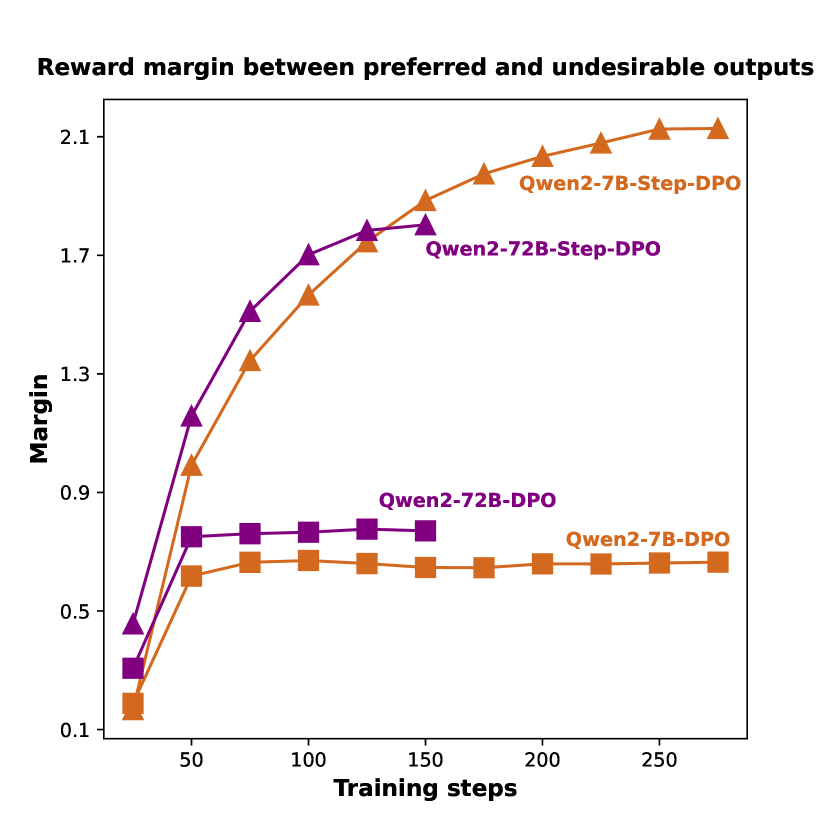 [2406.18629] Step-DPO: Step-wise Preference Optimization for Long-chain Reasoning of LLMs