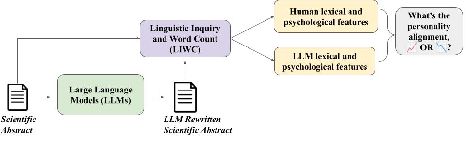 [2406.19497] Inclusivity in Large Language Models: Personality Traits ...