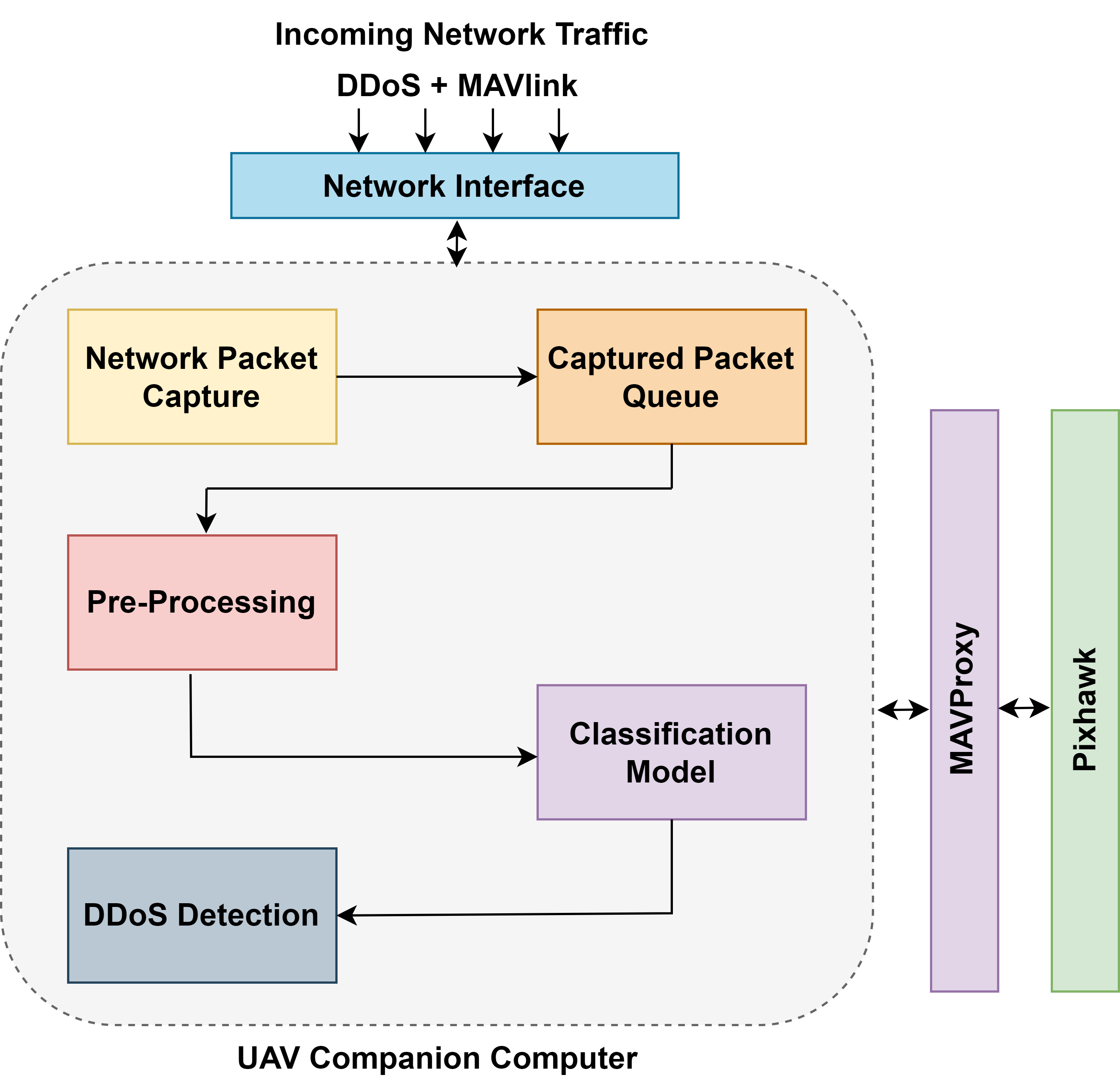 [2406.19881] Attention Meets UAVs: A Comprehensive Evaluation of DDoS ...