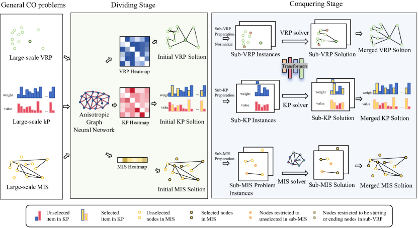 [2407.00312] UDC: A Unified Neural Divide-and-Conquer Framework for Large-Scale Combinatorial ...
