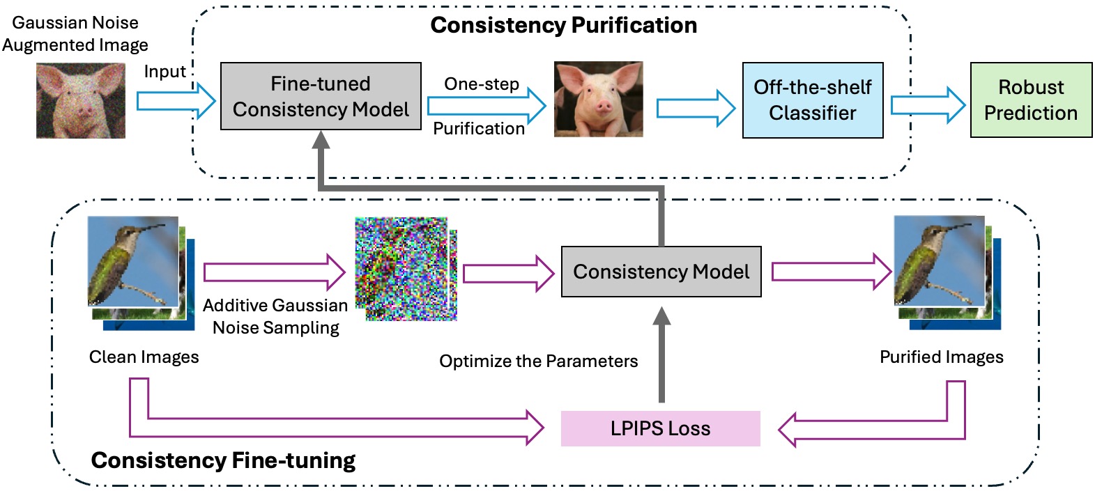 [2407.00623] Consistency Purification: Effective and Efficient Diffusion Purification towards ...