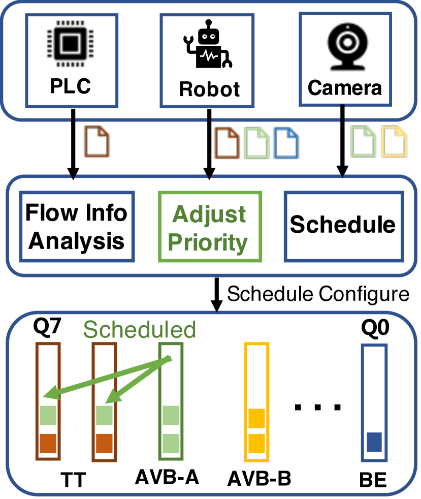 [2407.00987] Exploiting Dependency-Aware Priority Adjustment for Mixed-Criticality TSN Flow ...