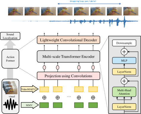 [2407.02318] The Solution for Temporal Sound Localisation Task of ICCV ...