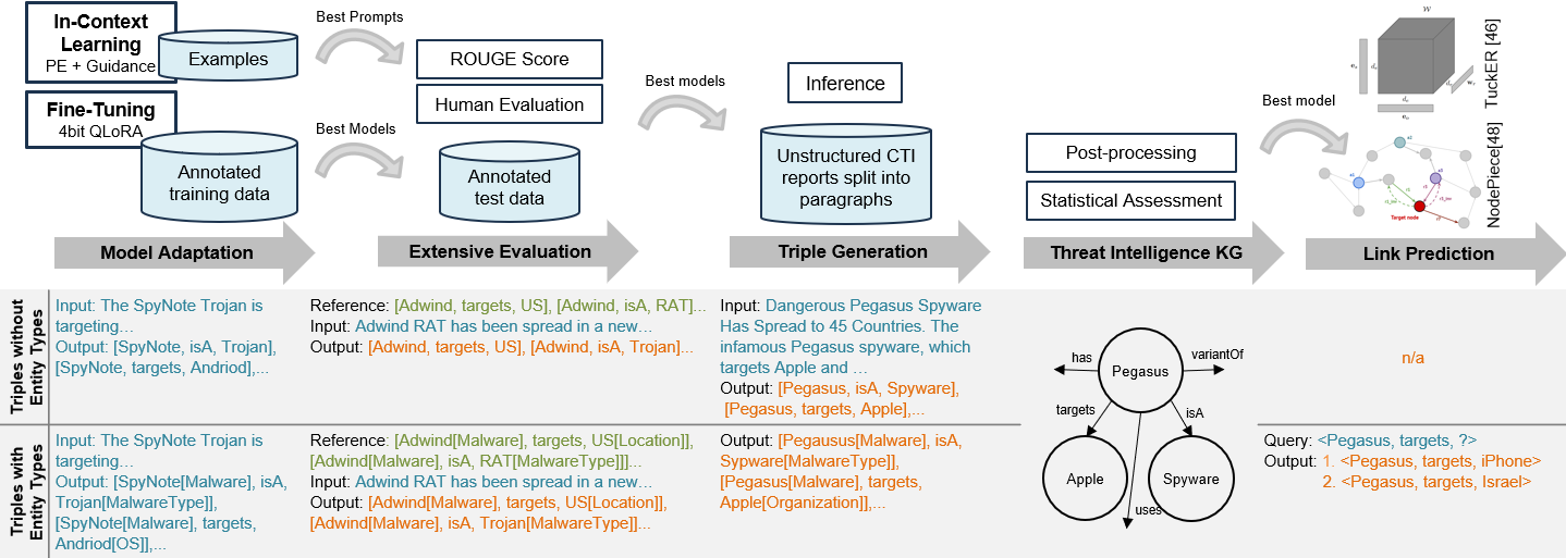 [2407.02528] Actionable Cyber Threat Intelligence using Knowledge Graphs and Large Language Models