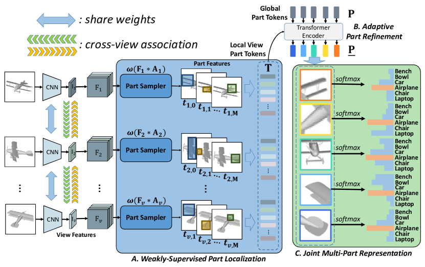 [2407.03842] Beyond Viewpoint: Robust 3D Object Recognition under Arbitrary Views through Joint ...