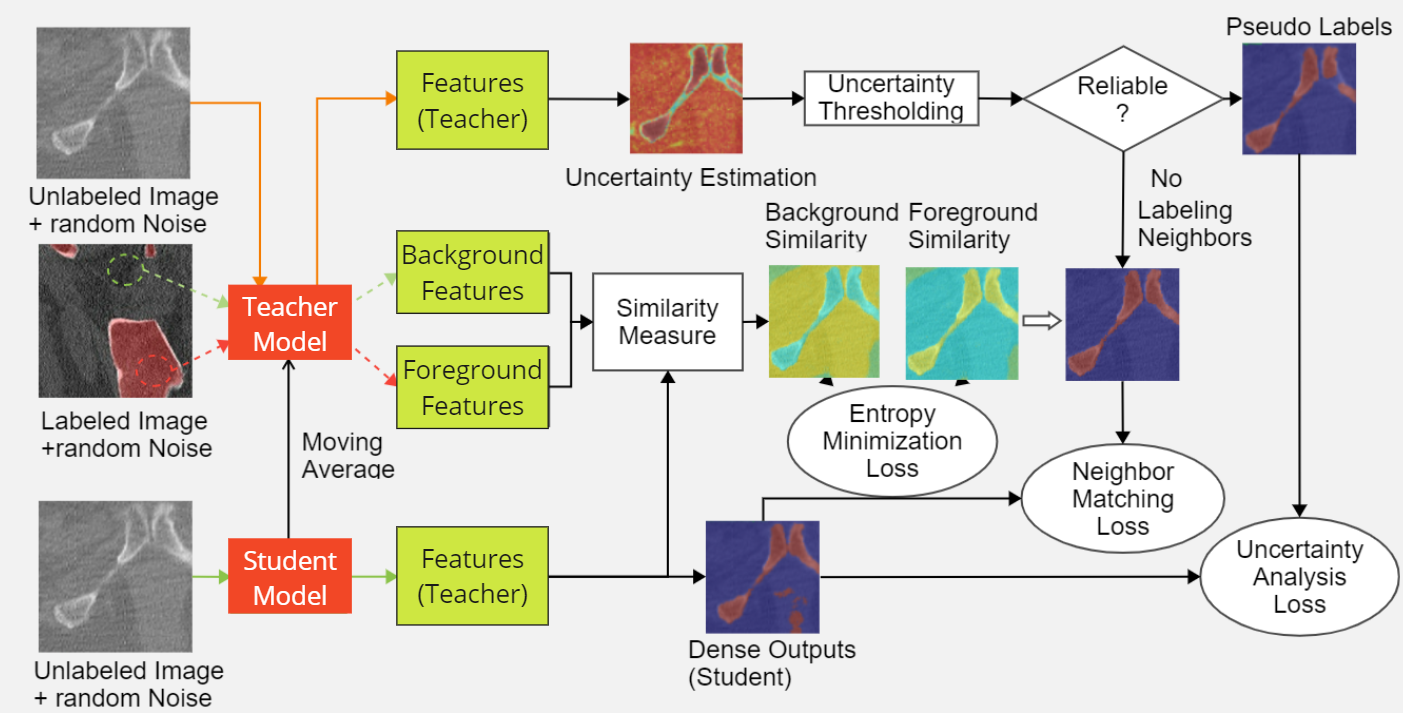 [2407.04638] Semi-Supervised Segmentation via Embedding Matching