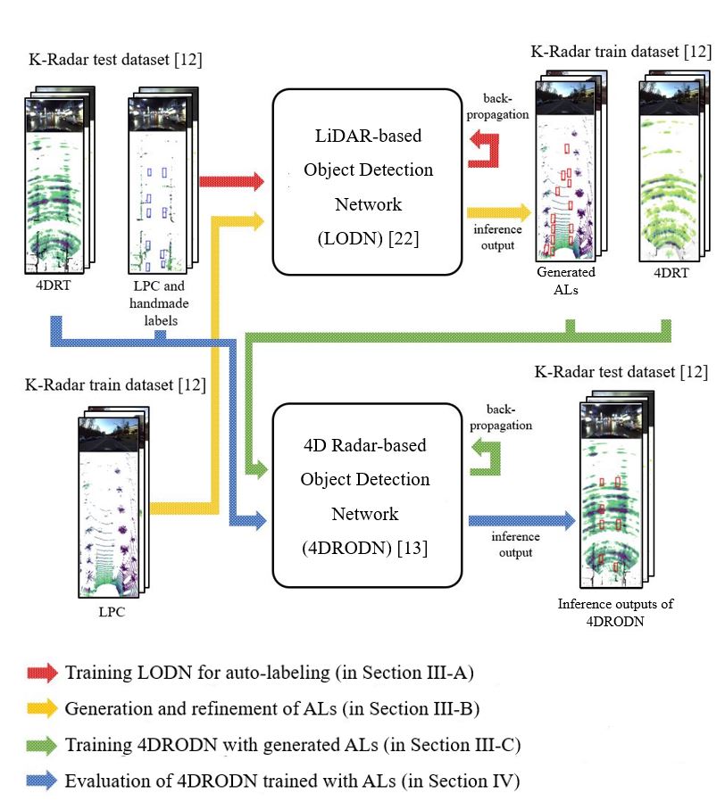 [2407.04709] Efficient 4D Radar Data Auto-labeling Method using LiDAR-based Object Detection Network