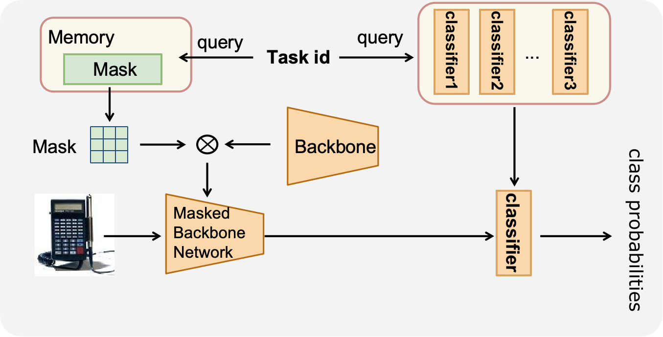 [2407.04996] The Solution for the sequential task continual learning ...