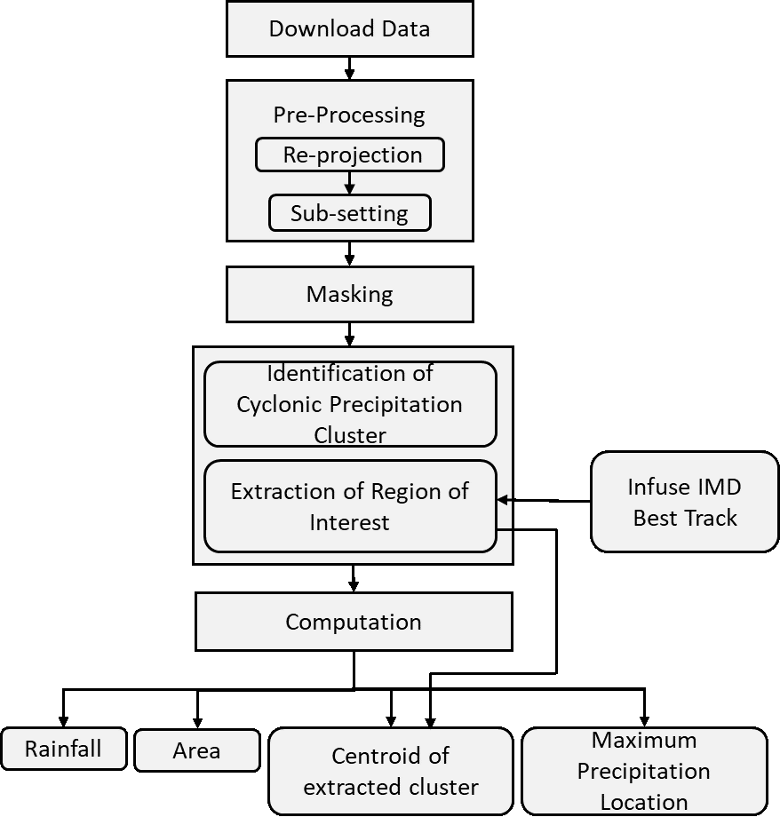 [2407.05255] Estimation of the Area and Precipitation Associated with a Tropical Cyclone ...