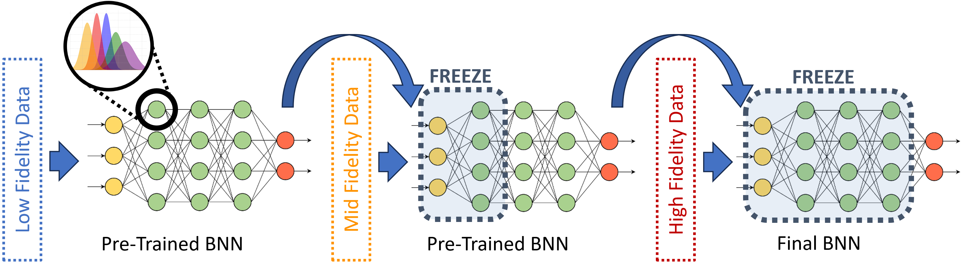 [2407.05684] Multi–Fidelity Bayesian Neural Network for Uncertainty Quantification in Transonic ...