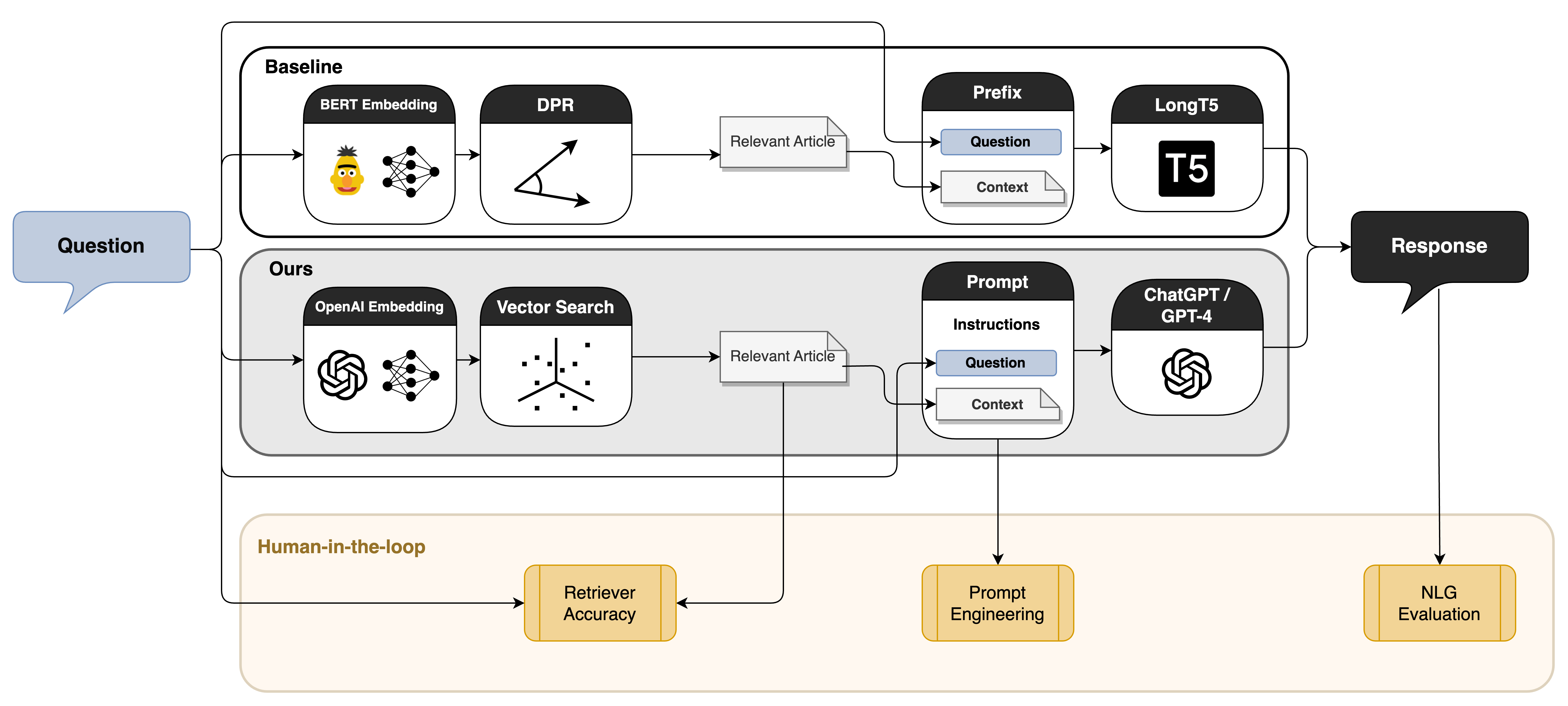 [2407.05925] Towards Optimizing and Evaluating a Retrieval Augmented QA Chatbot using LLMs with ...