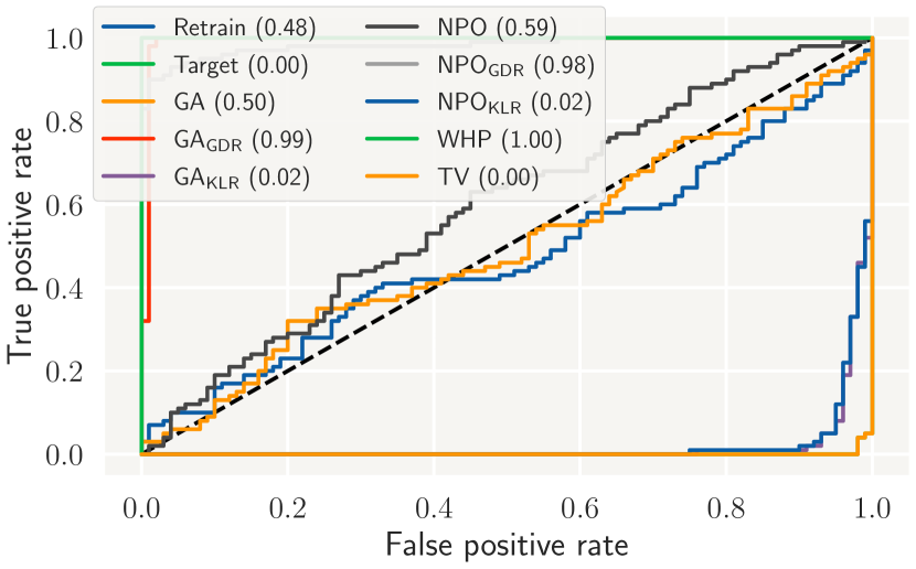 [2407.06460] MUSE: Machine Unlearning Six-Way Evaluation for Language Models