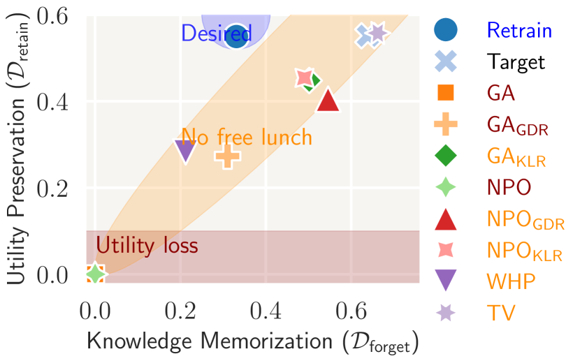 [2407.06460] MUSE: Machine Unlearning Six-Way Evaluation for Language Models