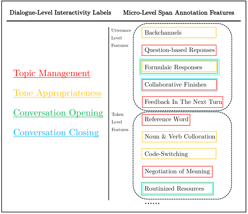 [2407.06479] Interaction Matters: An Evaluation Framework for Interactive Dialogue Assessment on ...