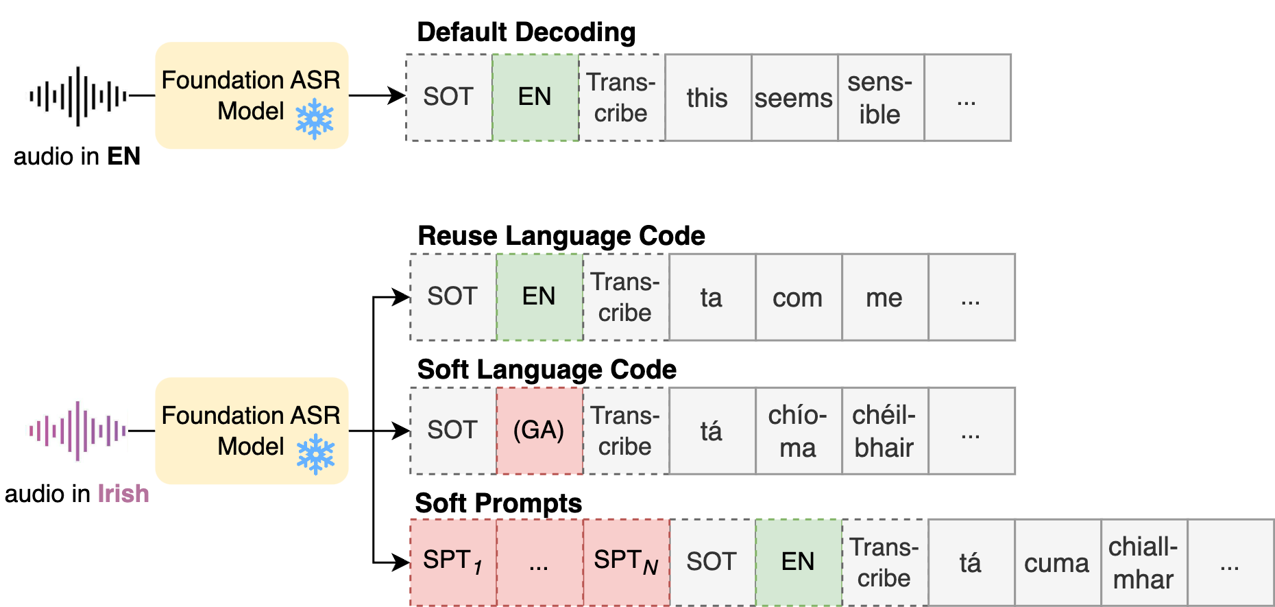 [2407.06800] Learn and Don't Forget: Adding a New Language to ASR ...