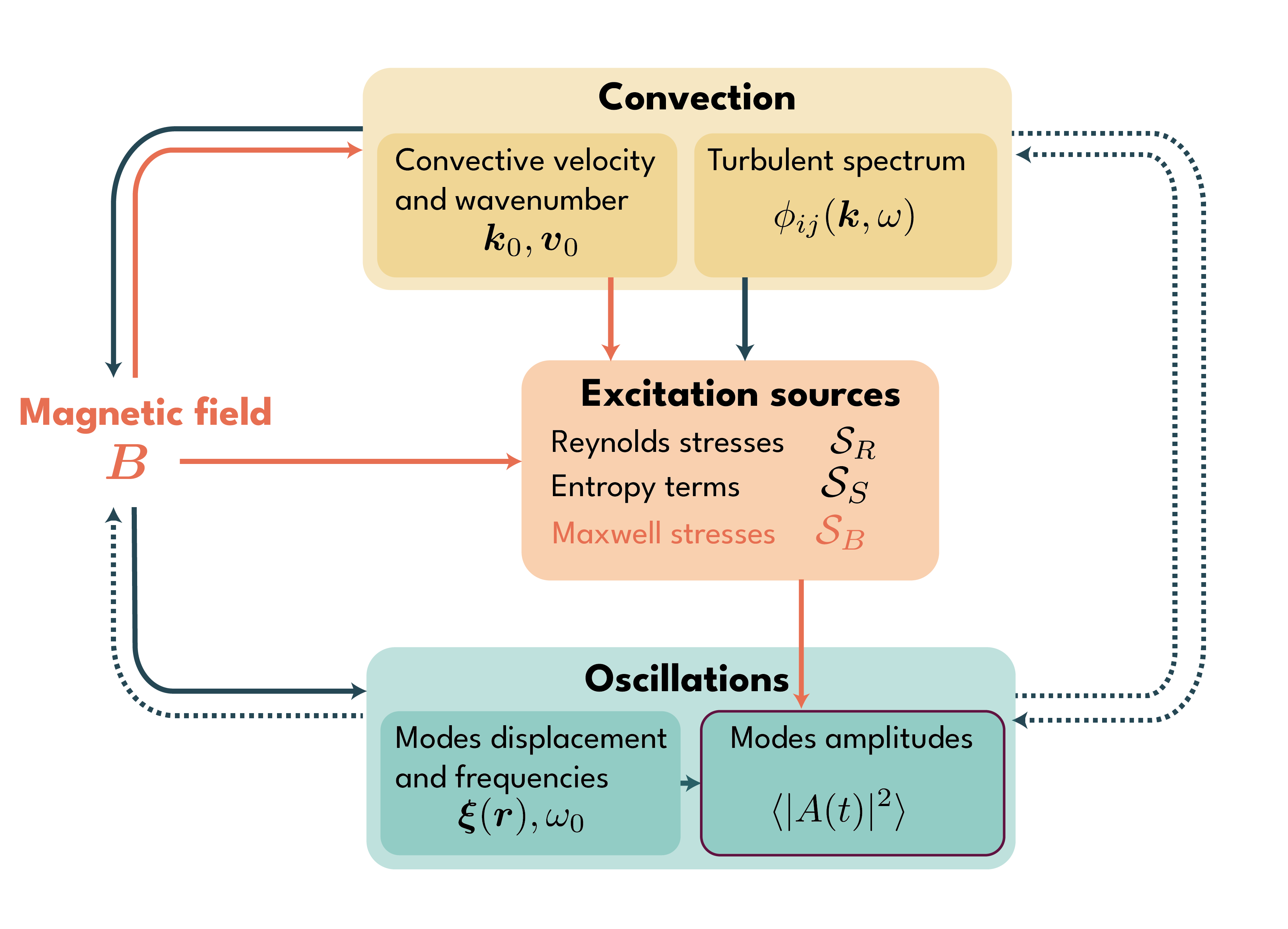 [2407.06987] Stochastic excitation of waves in magnetic stars