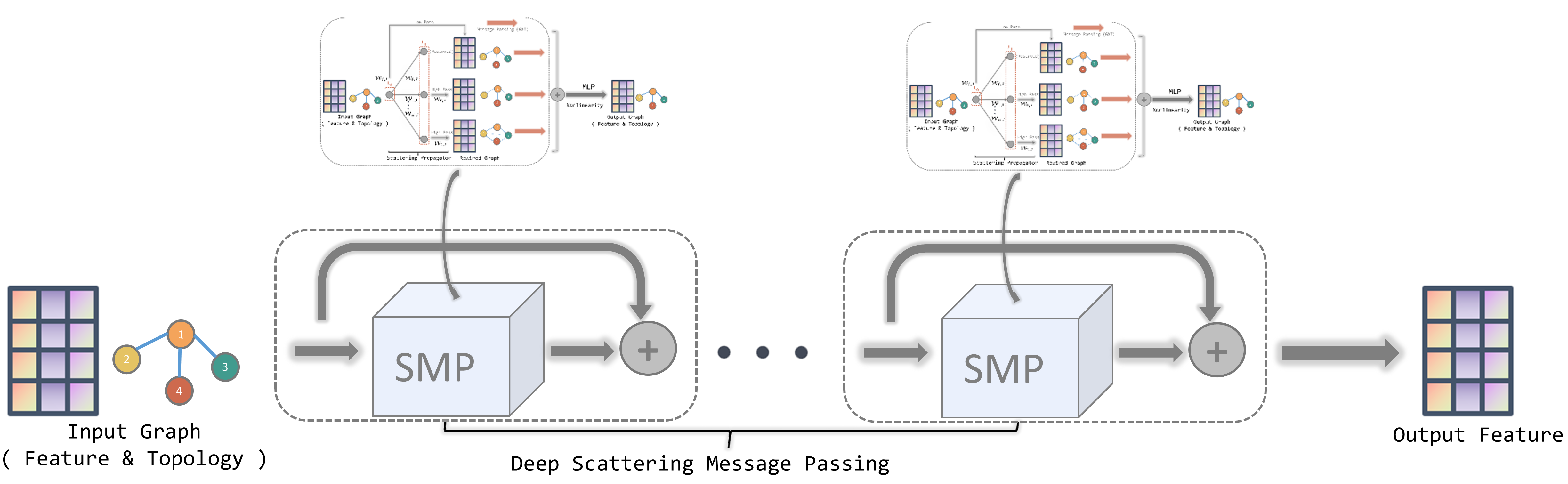 [2407.06988] Limiting Over-Smoothing and Over-Squashing of Graph ...