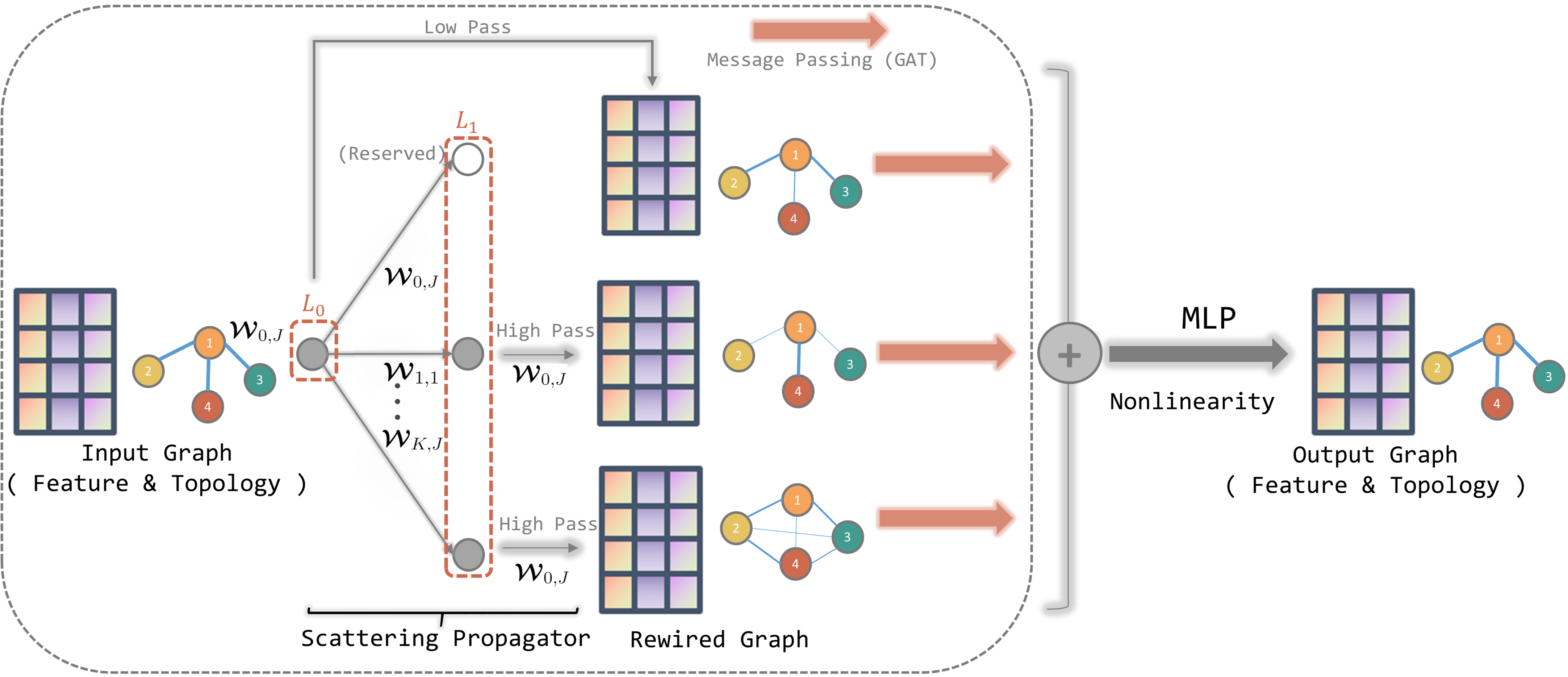 [2407.06988] Limiting Over-Smoothing and Over-Squashing of Graph Message Passing by Deep ...