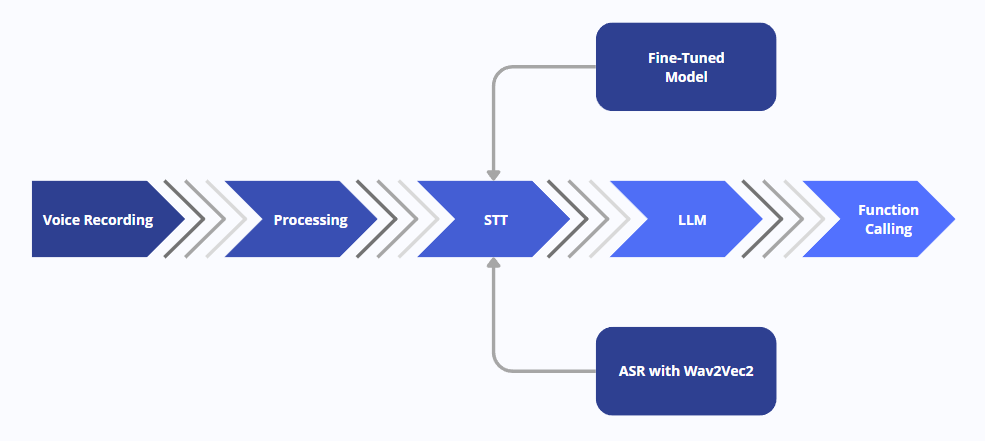 [2407.08658] Evaluating Voice Command Pipelines for Drone Control: From ...