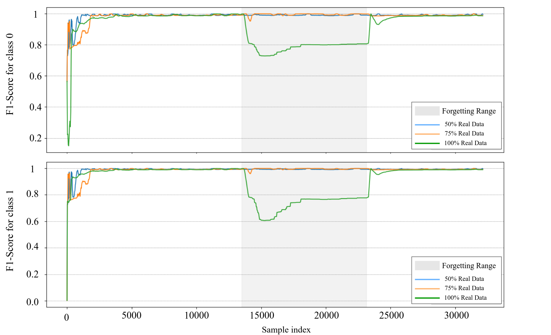 [2407.09039] Overcoming Catastrophic Forgetting in Tabular Data Classification: A ...