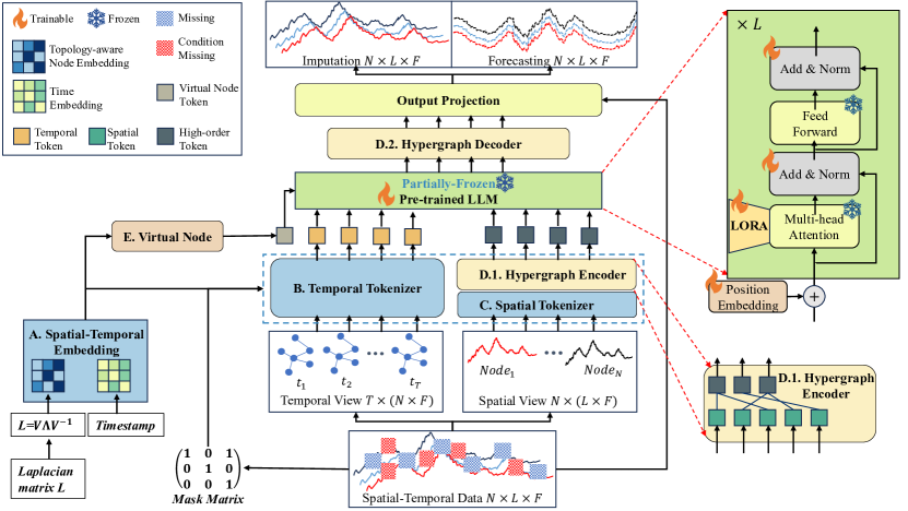 [2407.09096] STD-LLM: Understanding Both Spatial and Temporal ...