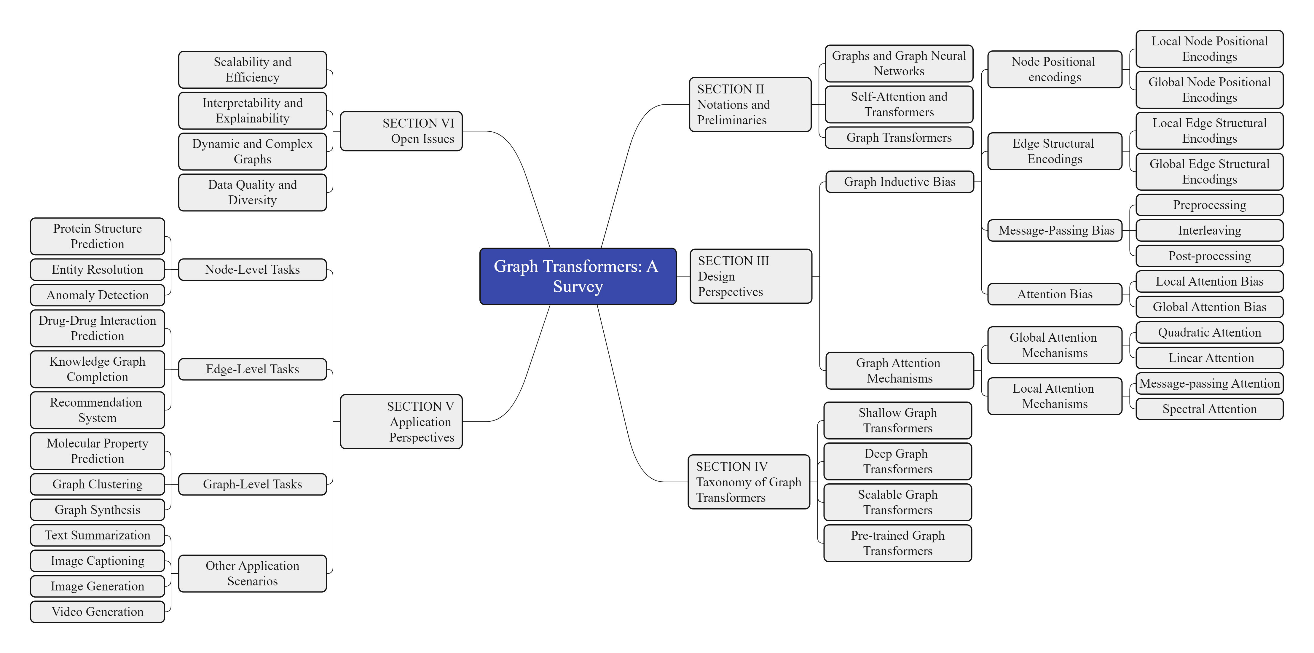 [2407.09777] Graph Transformers: A Survey