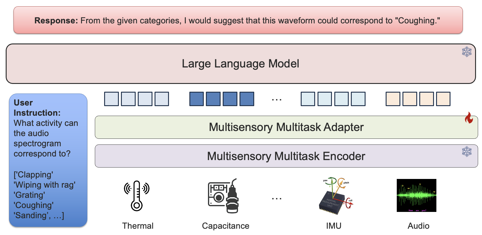 [2407.09801] IoT-LM: Large Multisensory Language Models for the ...