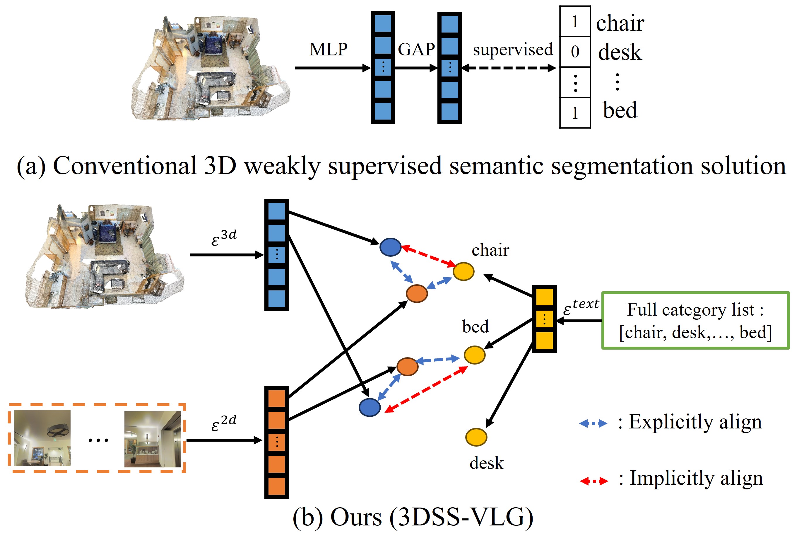 [2407.09826] 3D Weakly Supervised Semantic Segmentation with 2D Vision-Language Guidance