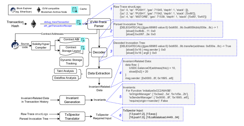 [2407.10039] OpenTracer: A Dynamic Transaction Trace Analyzer for Smart Contract Invariant ...