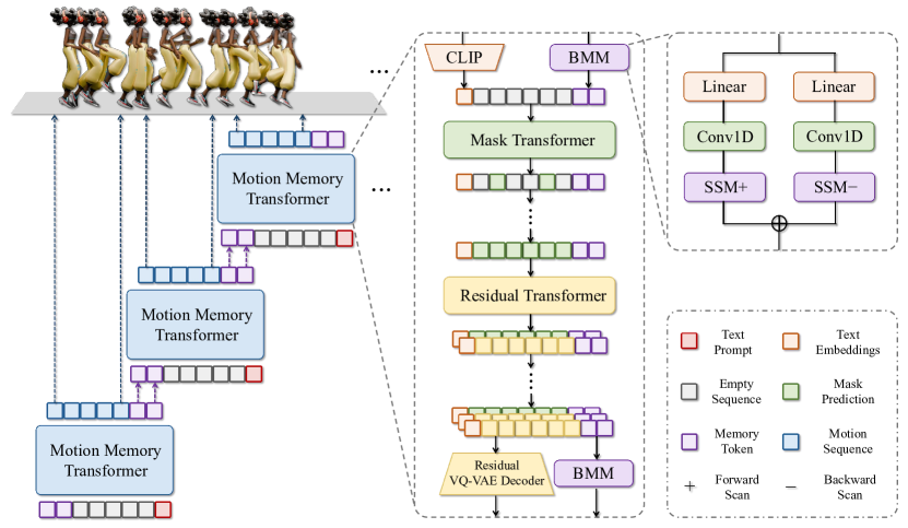[2407.10061] InfiniMotion: Mamba Boosts Memory in Transformer for Arbitrary Long Motion Generation