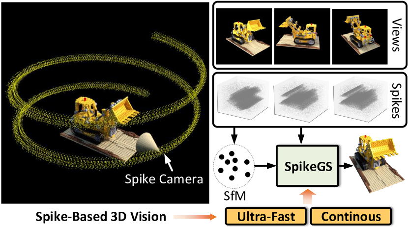[2407.10062] SpikeGS: 3D Gaussian Splatting from Spike Streams with ...