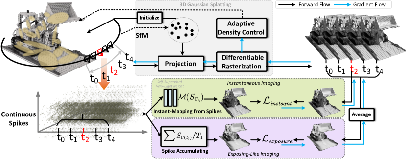 [2407.10062] SpikeGS: 3D Gaussian Splatting from Spike Streams with ...