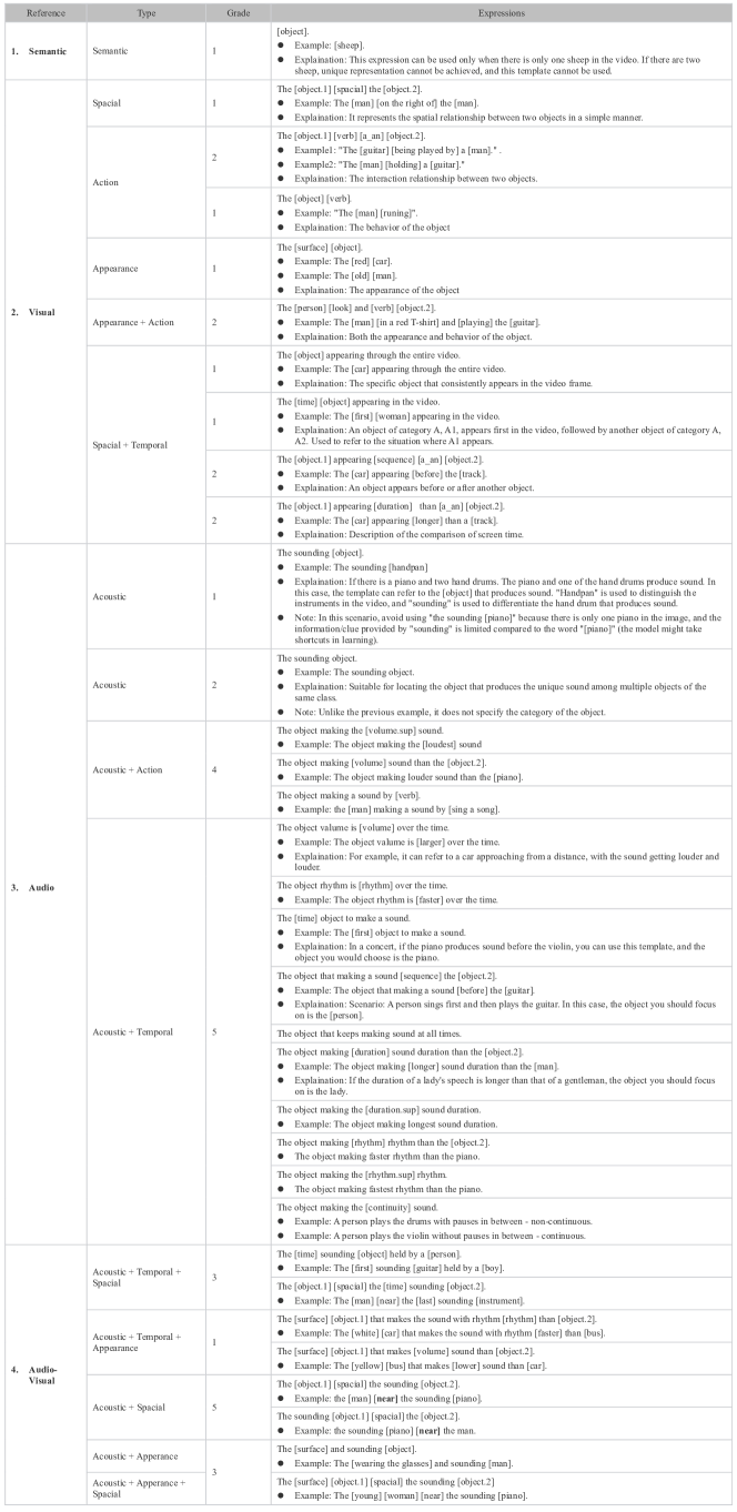 [2407.10957] Ref-AVS: Refer and Segment Objects in Audio-Visual Scenes