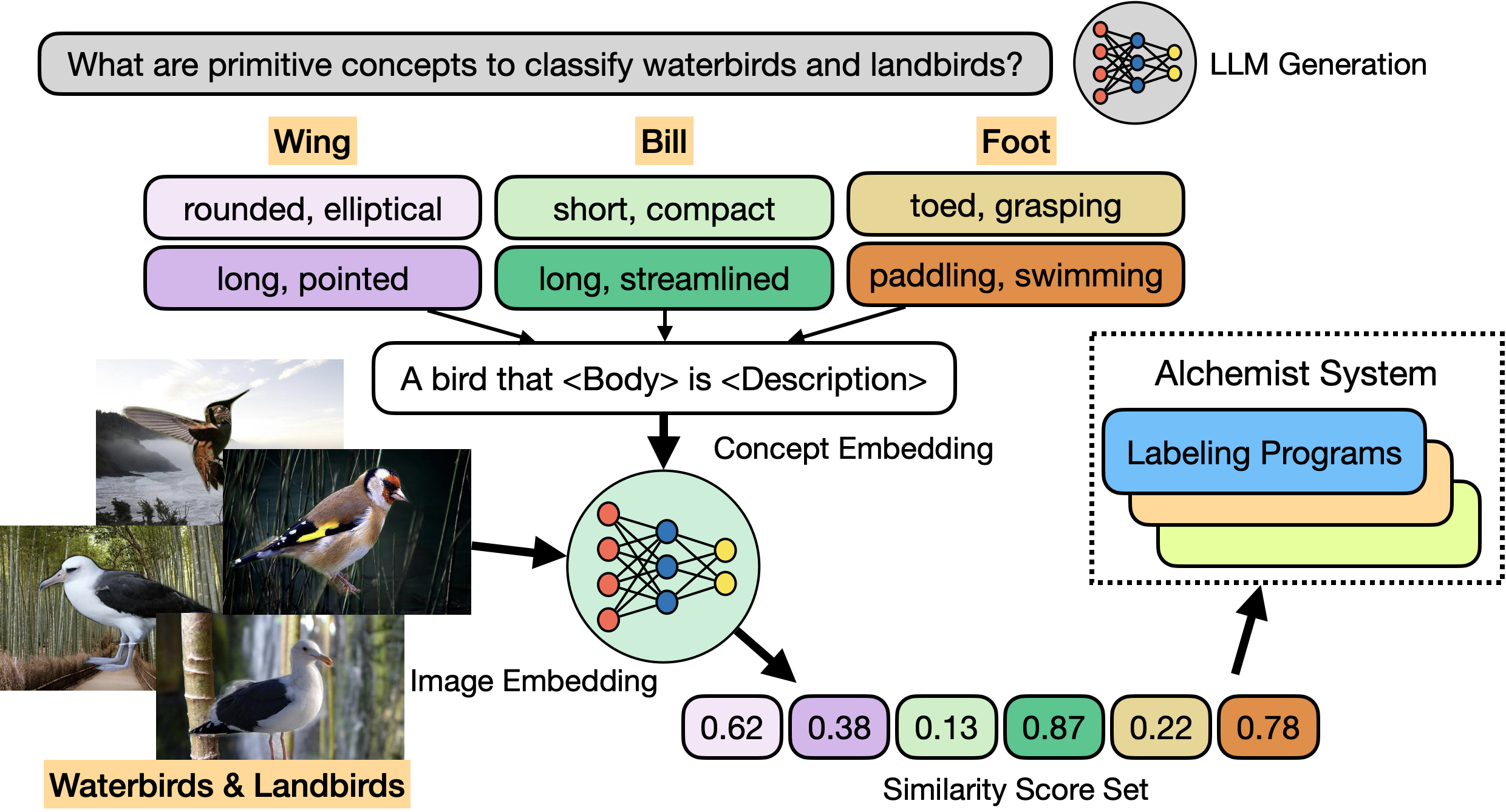 [2407.11004] The ALCHEmist: Automated Labeling 500x CHEaper Than LLM ...
