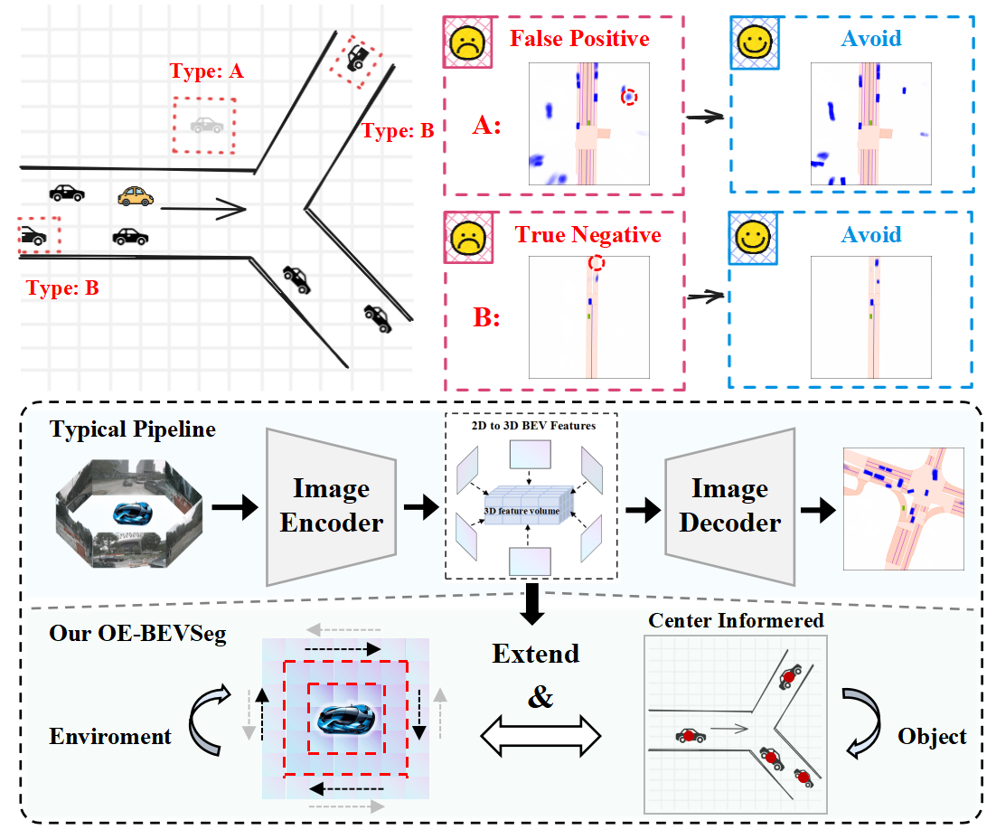 [2407.13137] OE-BevSeg: An Object Informed and Environment Aware ...