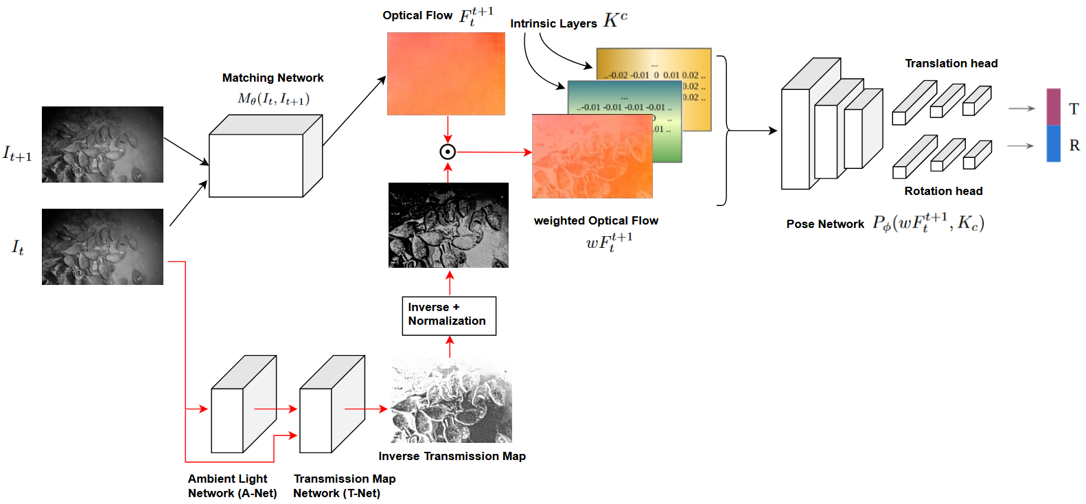 [2407.13159] Attenuation-Aware Weighted Optical Flow with Medium ...