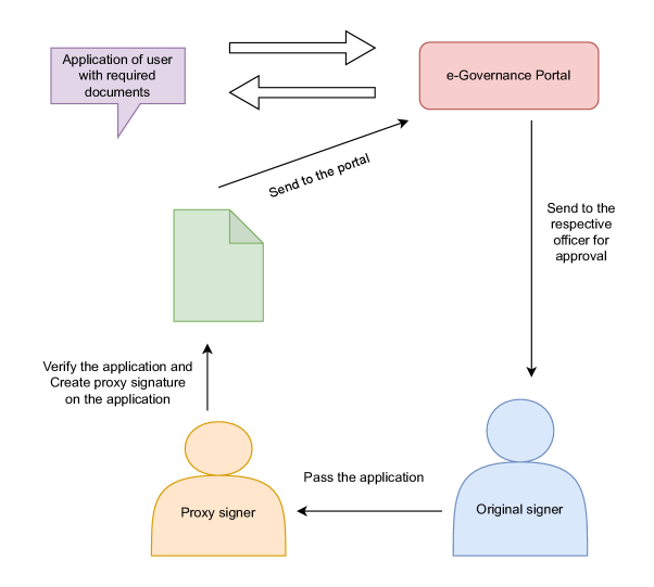 [2407.13318] A new approach to delegate signing rights to proxy signers ...