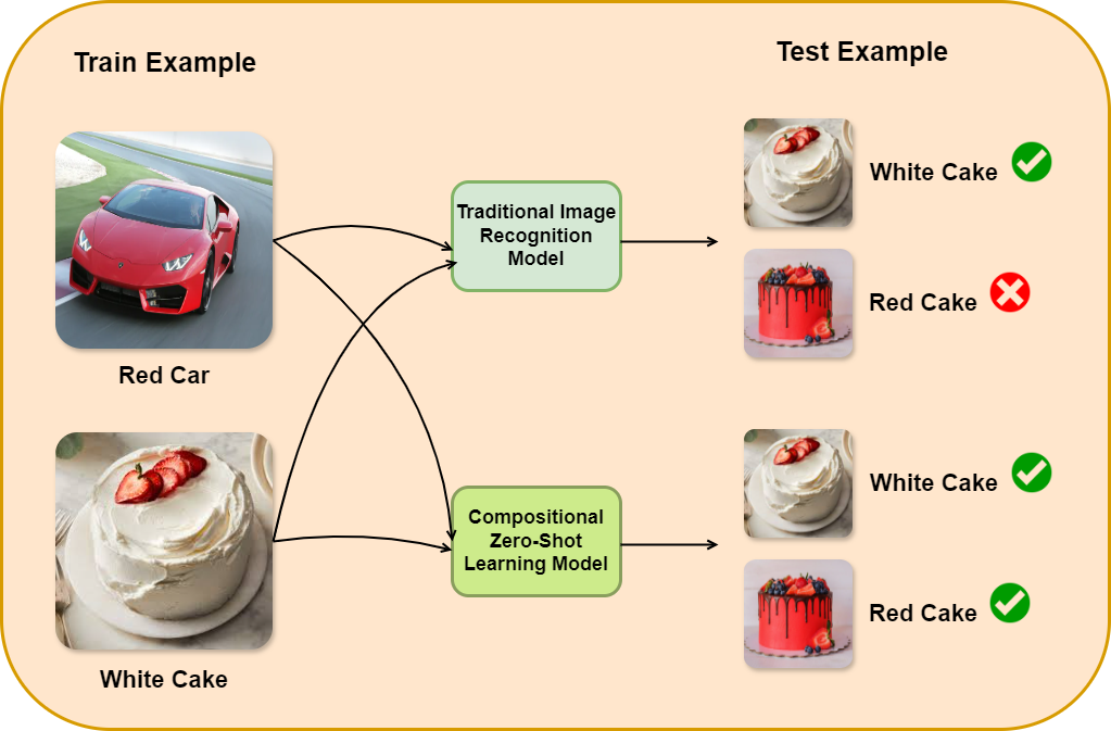 [2407.13715] Attention Based Simple Primitives for Open World Compositional Zero Shot Learning