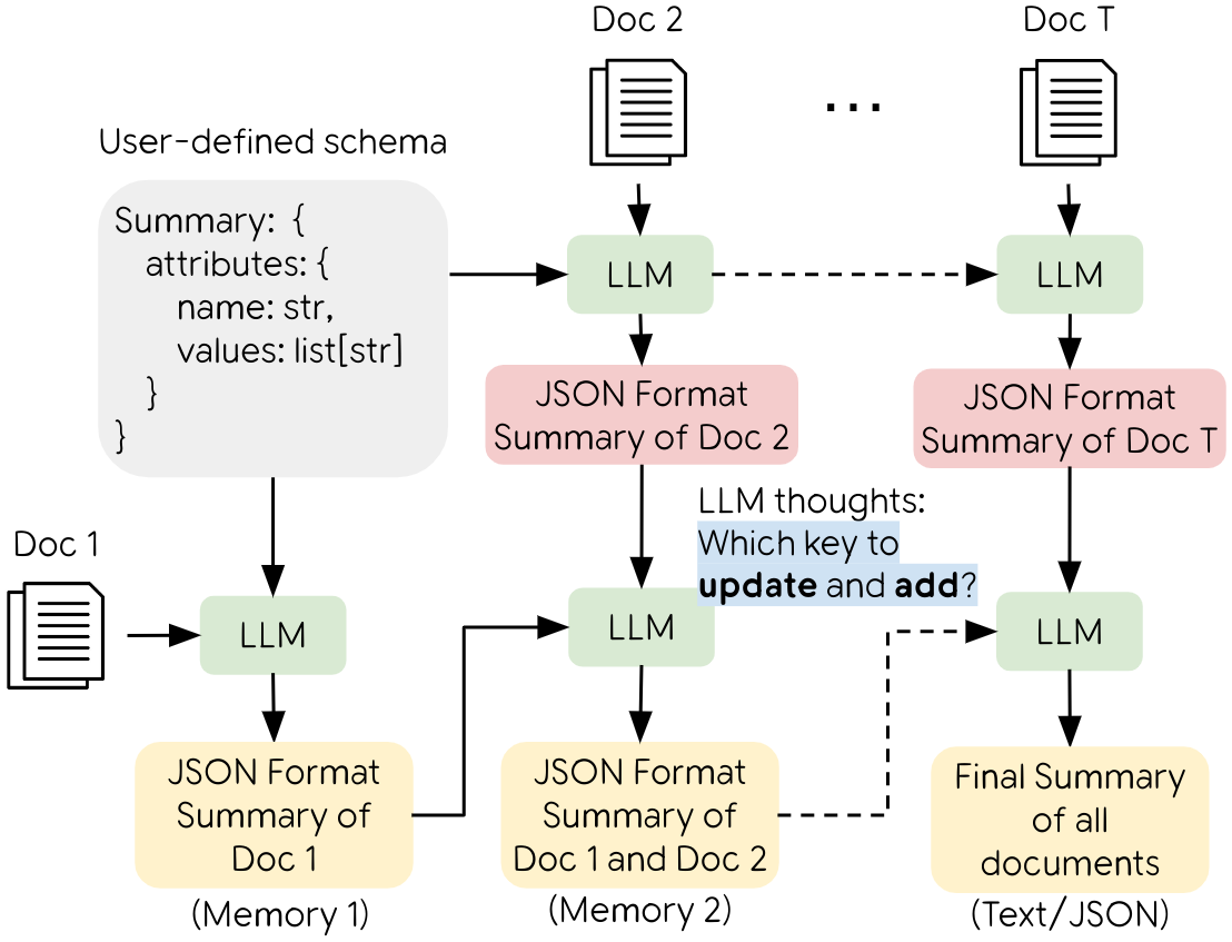 [2407.15021] Enhancing Incremental Summarization with Structured Representations