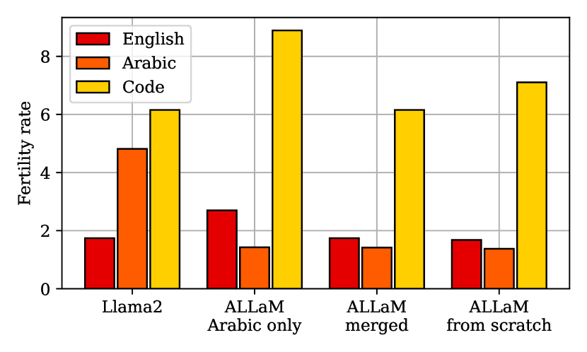 [2407.15390] ALLaM: Large Language Models for Arabic and English