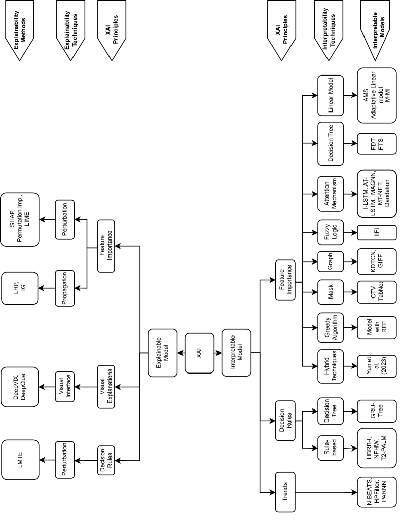 [2407.15909] A Survey of Explainable Artificial Intelligence (XAI) in ...