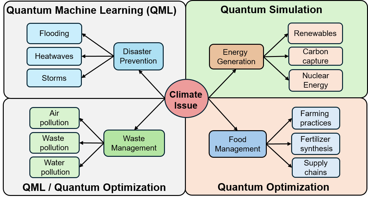 [2407.16296] Quantum Computing for Climate Resilience and ...