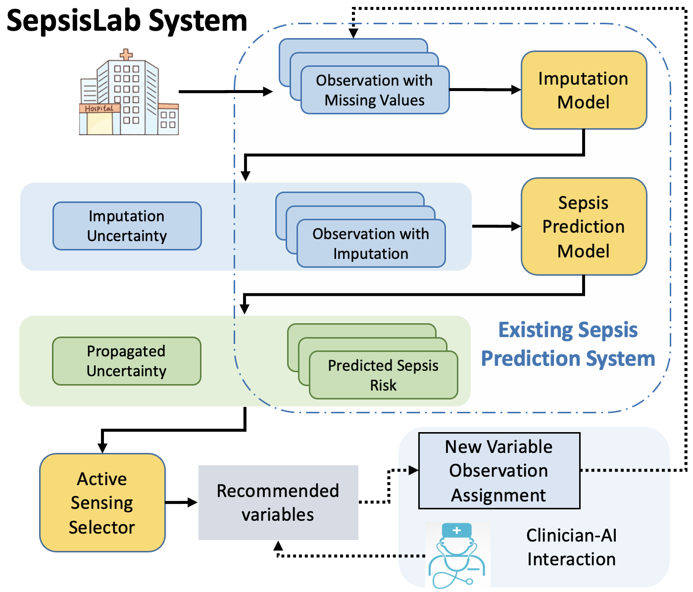 [2407.16999] SepsisLab: Early Sepsis Prediction with Uncertainty ...