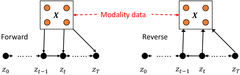 [2407.17571] Diffusion Models for Multi-Modal Generative Modeling