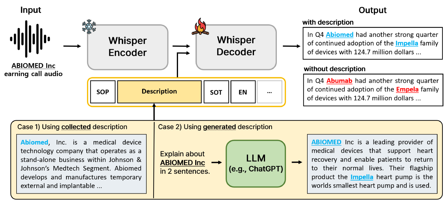 [2407.17874] Improving Domain-Specific ASR with LLM-Generated Contextual Descriptions